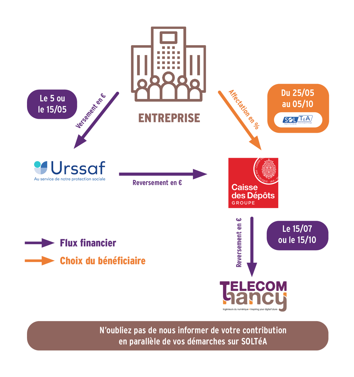 Taxe d'apprentissage - TELECOM NANCY